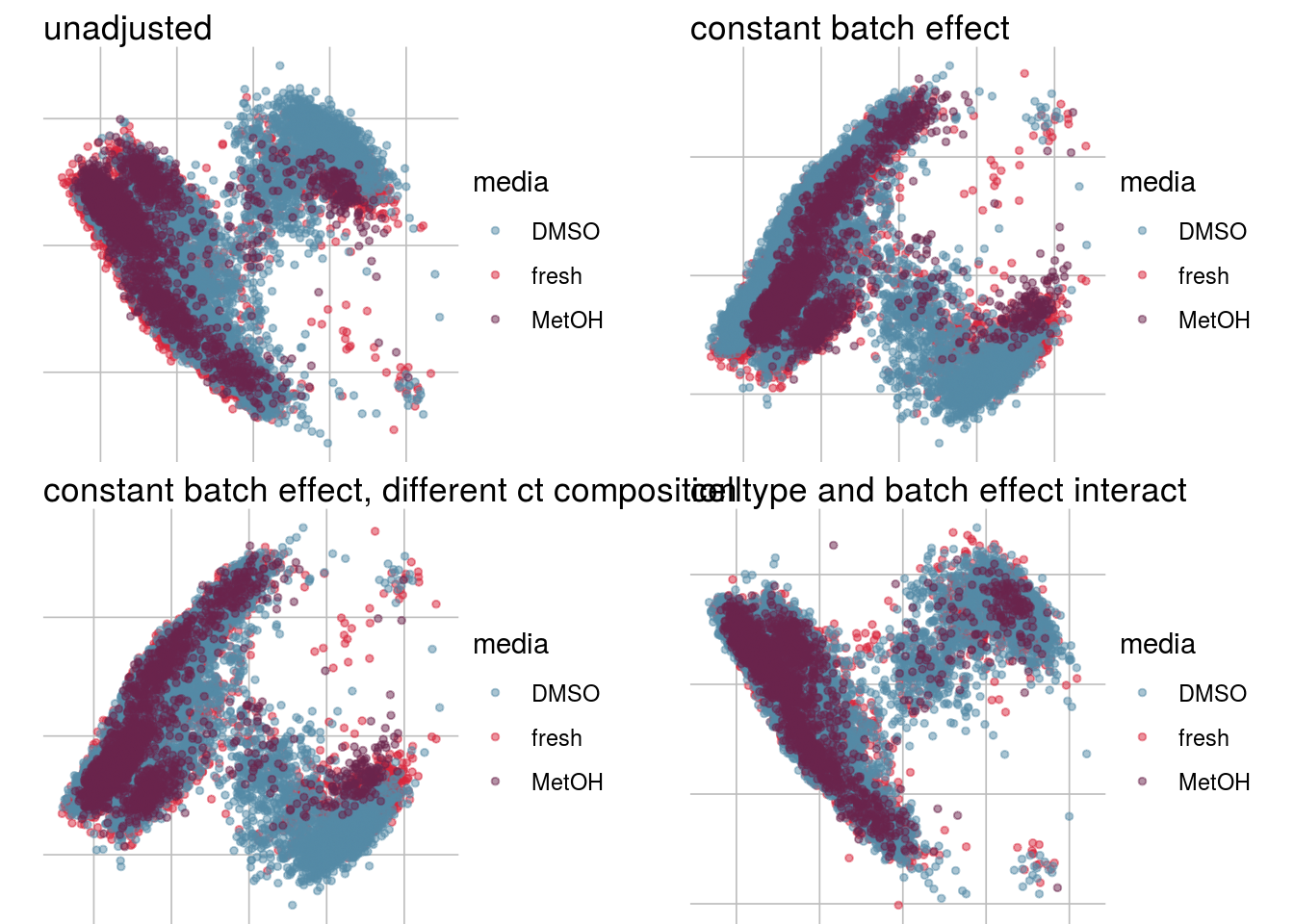 Characterize batch effects